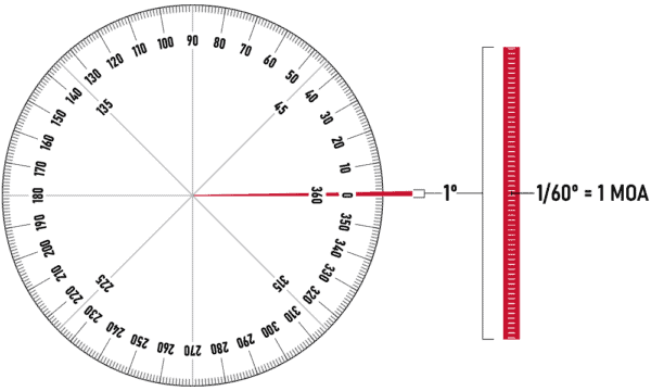What is MOA? Understanding Minutes of Angle for Red Dot Sights